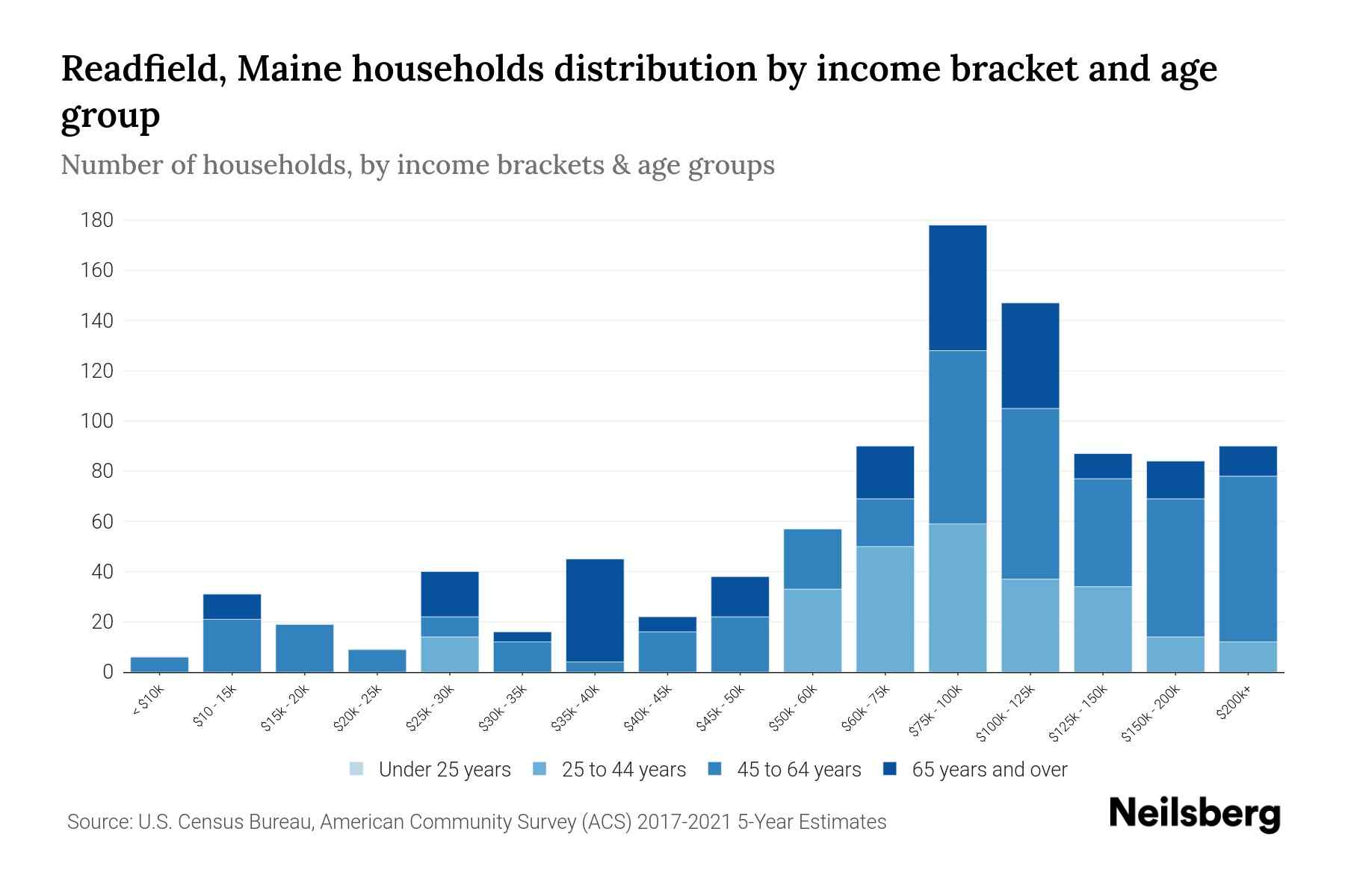 Readfield, Maine Median Household Income By Age - 2023 | Neilsberg