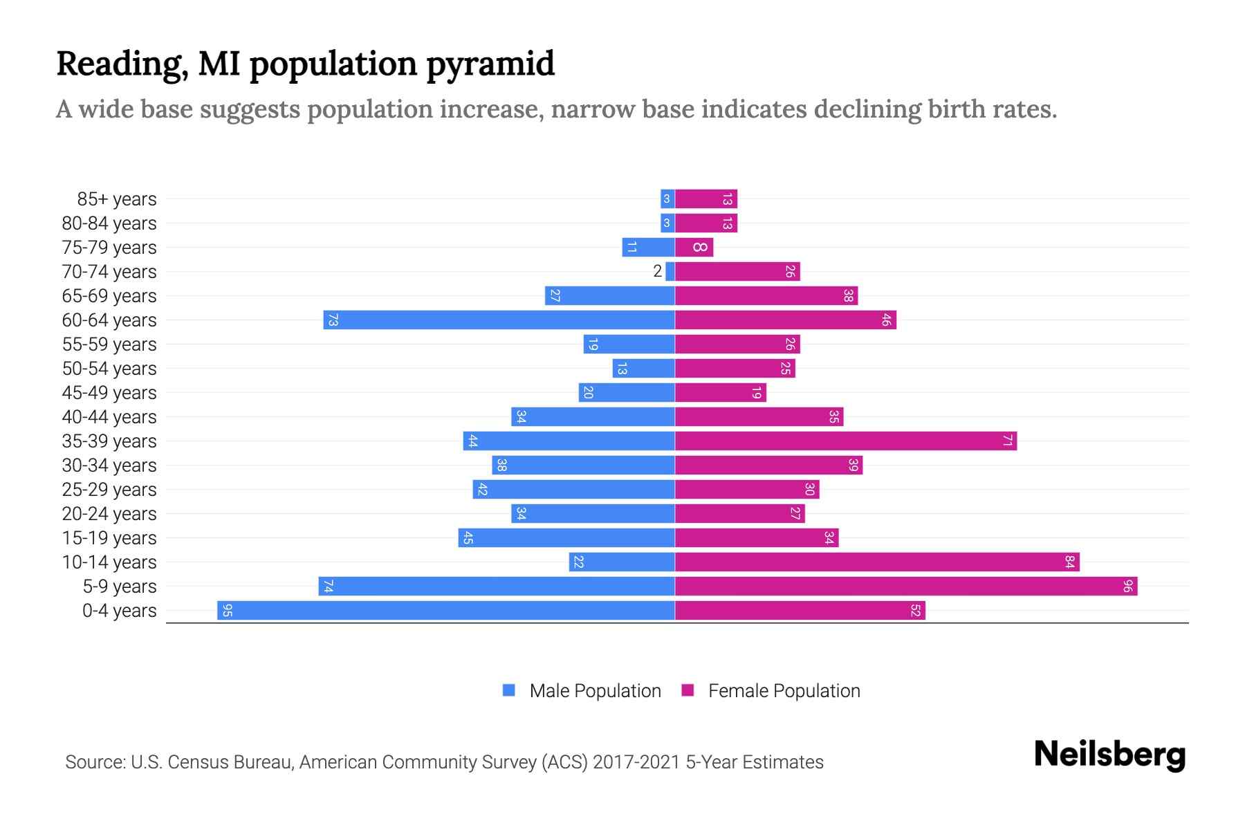 Reading, MI Population by Age - 2023 Reading, MI Age Demographics ...