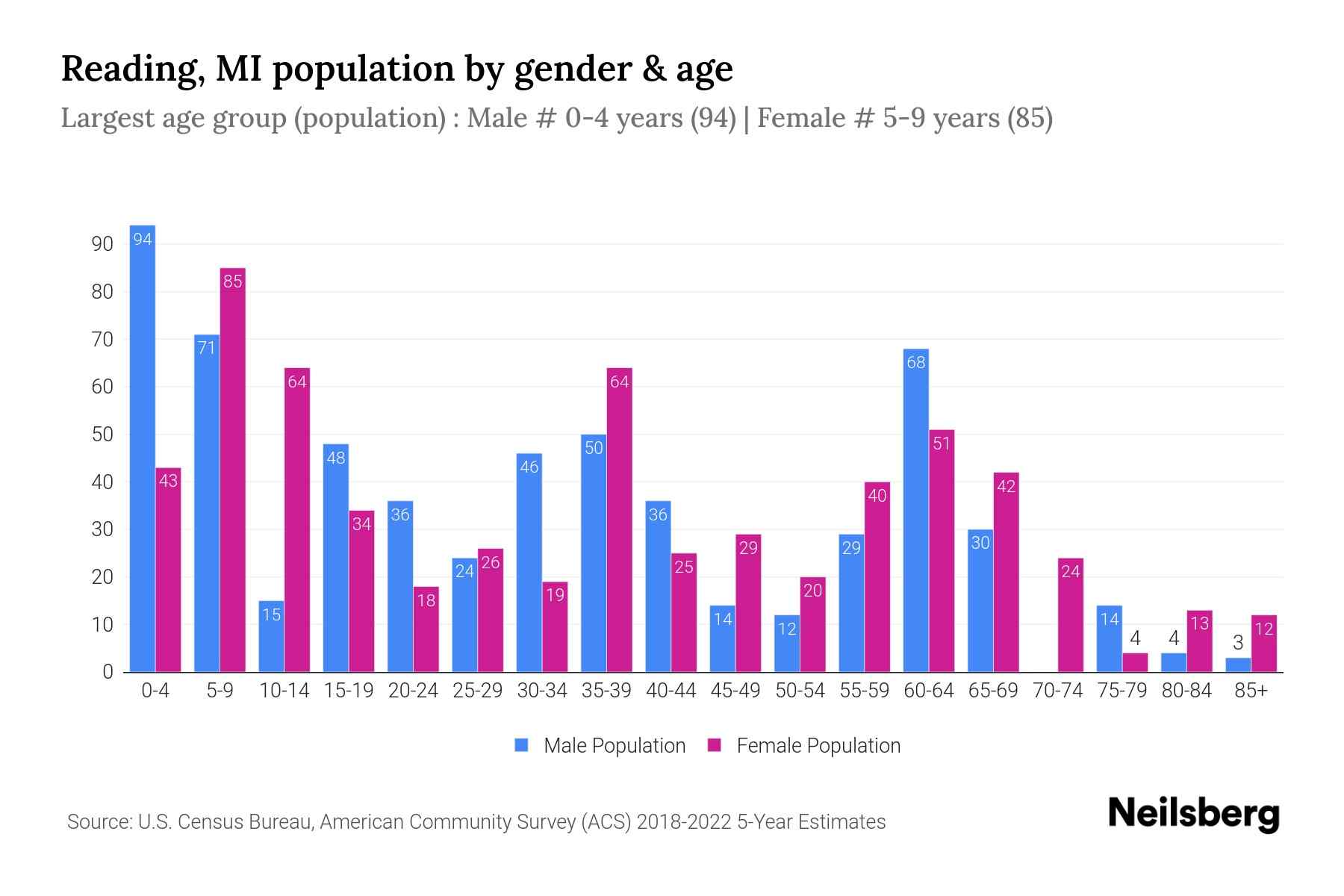 Reading, MI Population by Gender - 2024 Update | Neilsberg