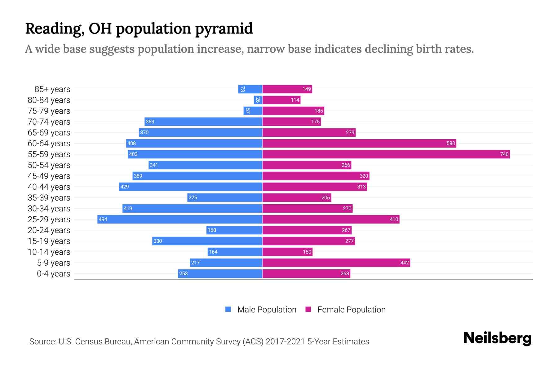 Reading, OH Population by Age - 2023 Reading, OH Age Demographics ...