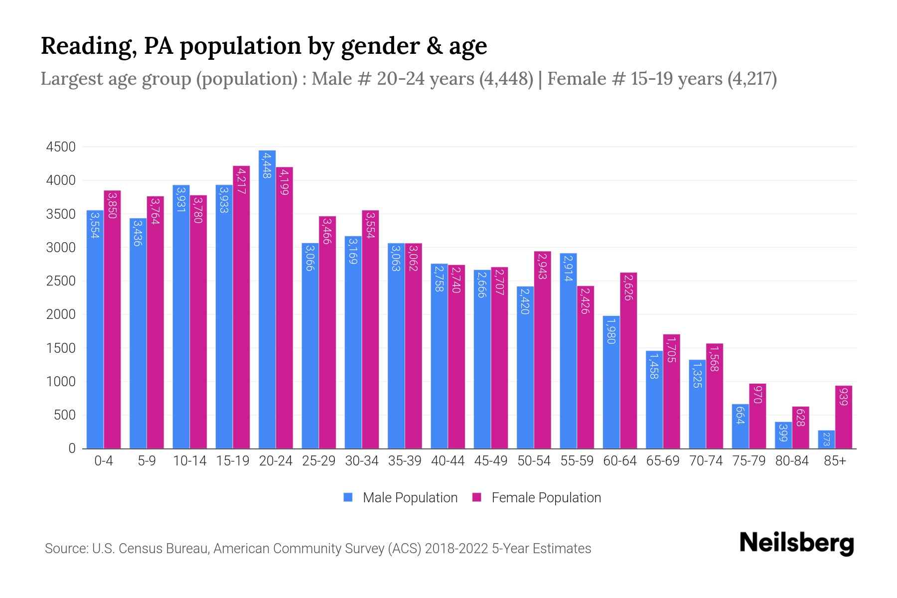 Reading, PA Population by Gender - 2024 Update | Neilsberg