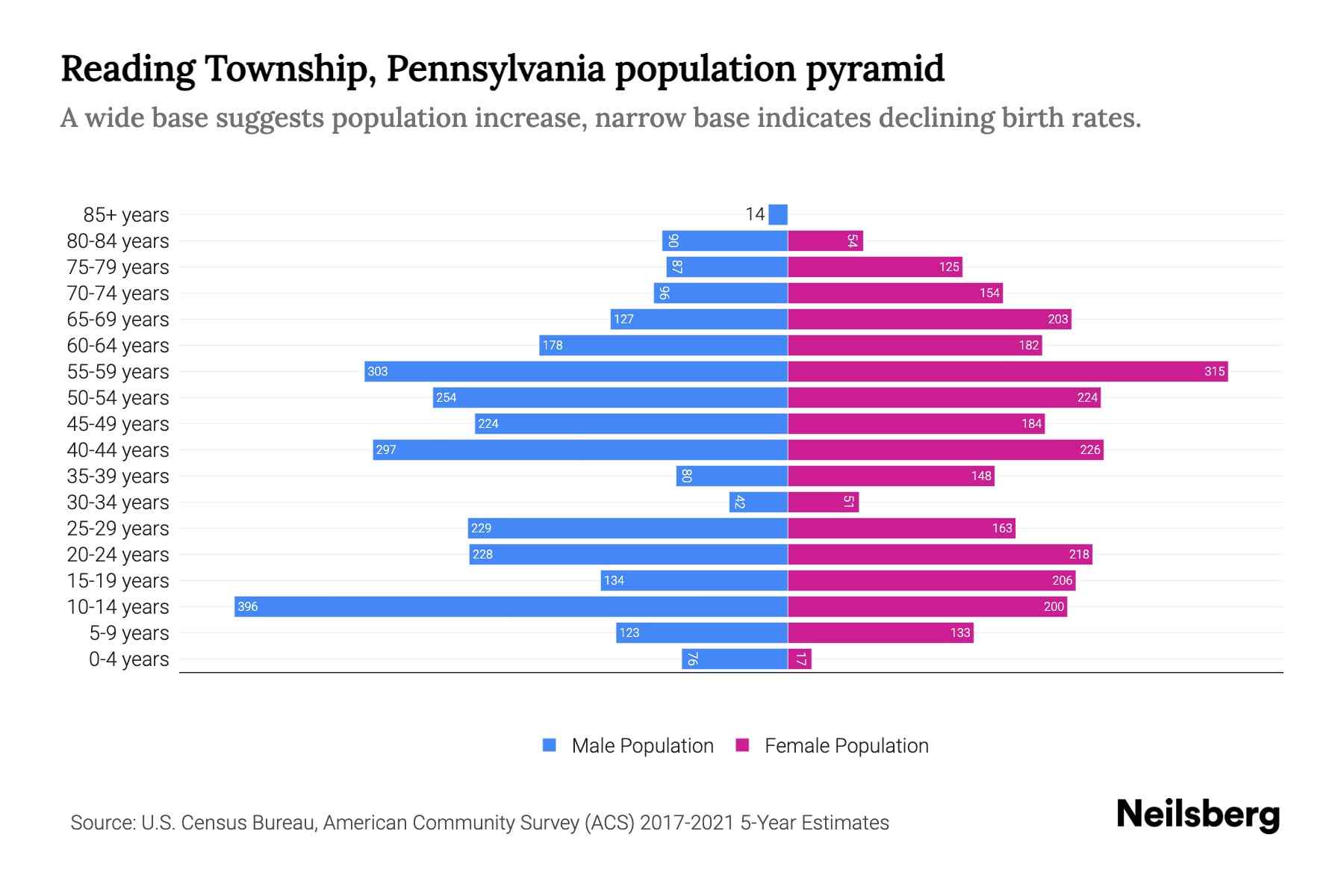 Reading Township, Pennsylvania Population by Age - 2023 Reading ...