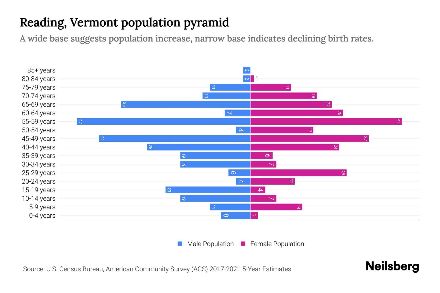 Reading, Vermont Population by Age - 2023 Reading, Vermont Age Demographics | Neilsberg