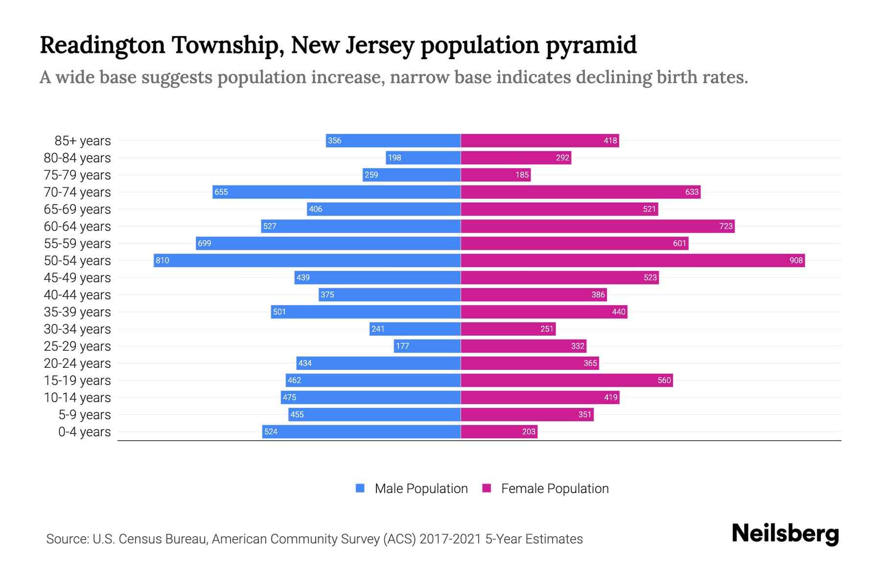 Readington Township, New Jersey Population by Age - 2023 Readington ...