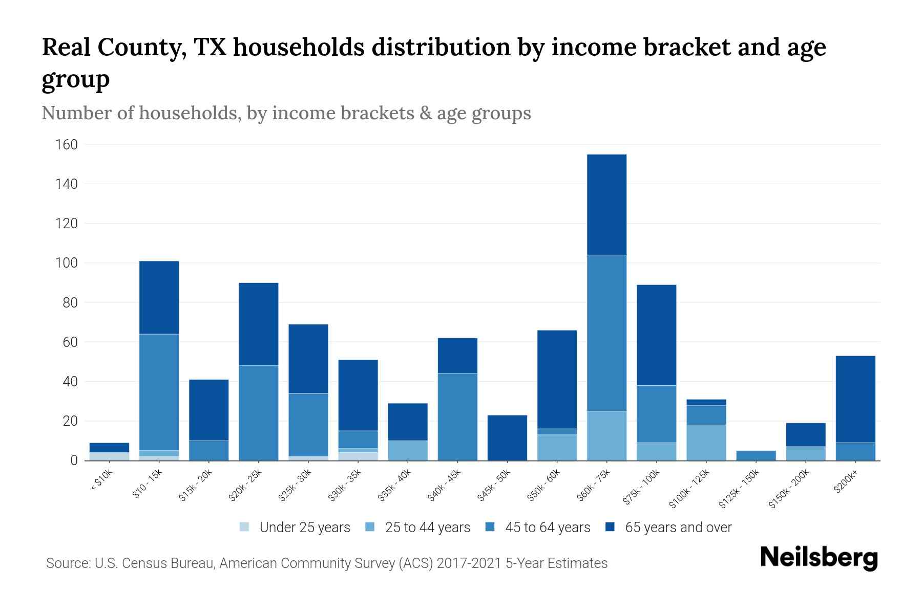 Real County, TX Median Household Income By Age - 2023 | Neilsberg