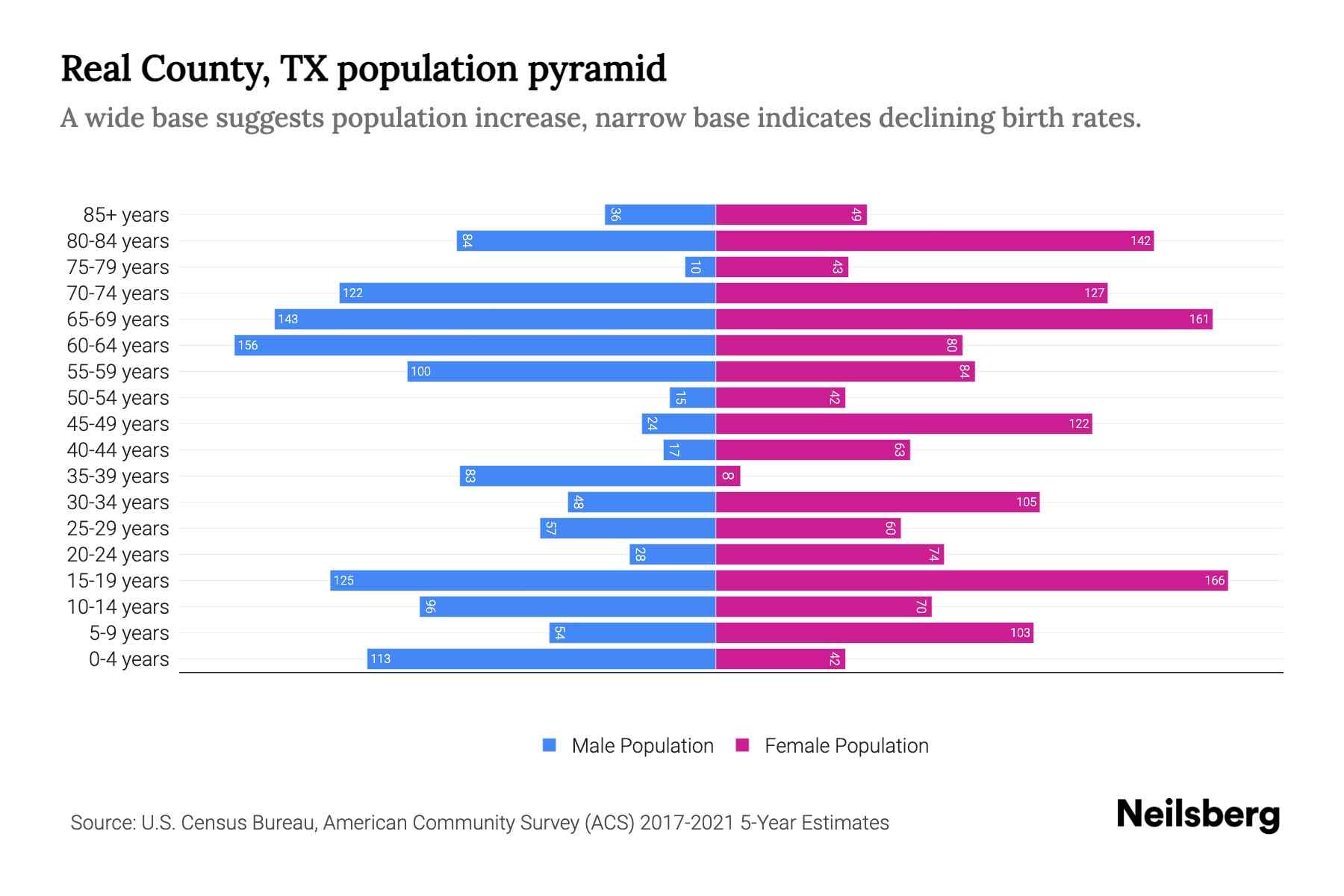 Real County, TX Population by Age - 2023 Real County, TX Age ...