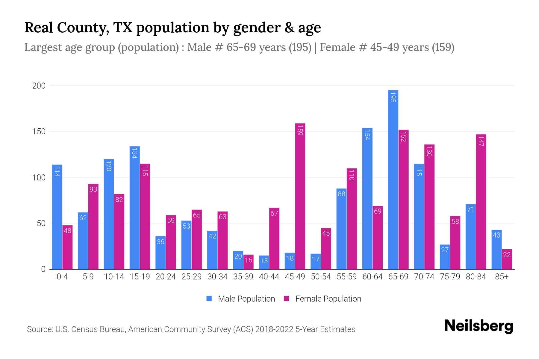 Real County, TX Population by Gender - 2024 Update | Neilsberg