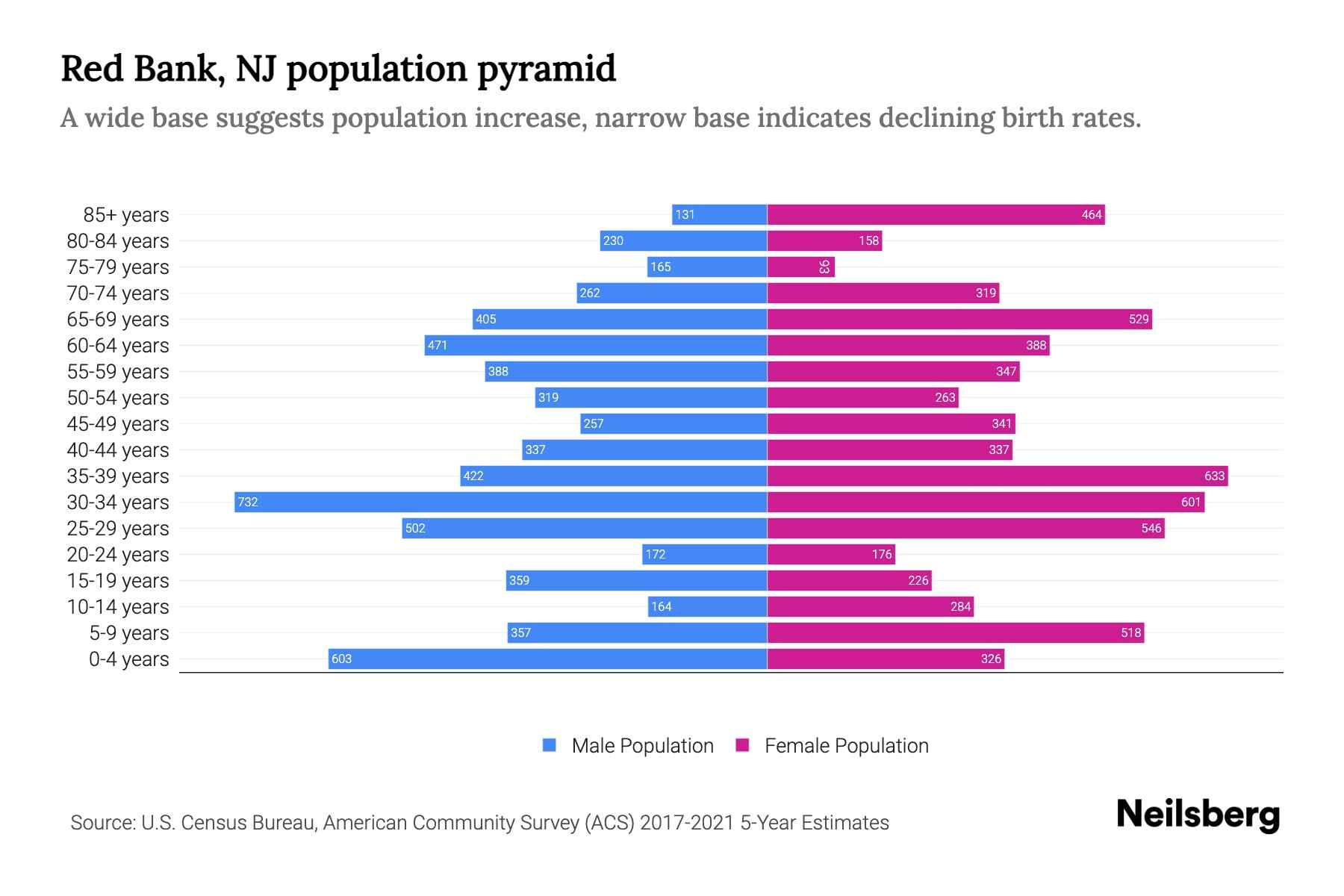 Red Bank, NJ Population by Age - 2023 Red Bank, NJ Age Demographics ...