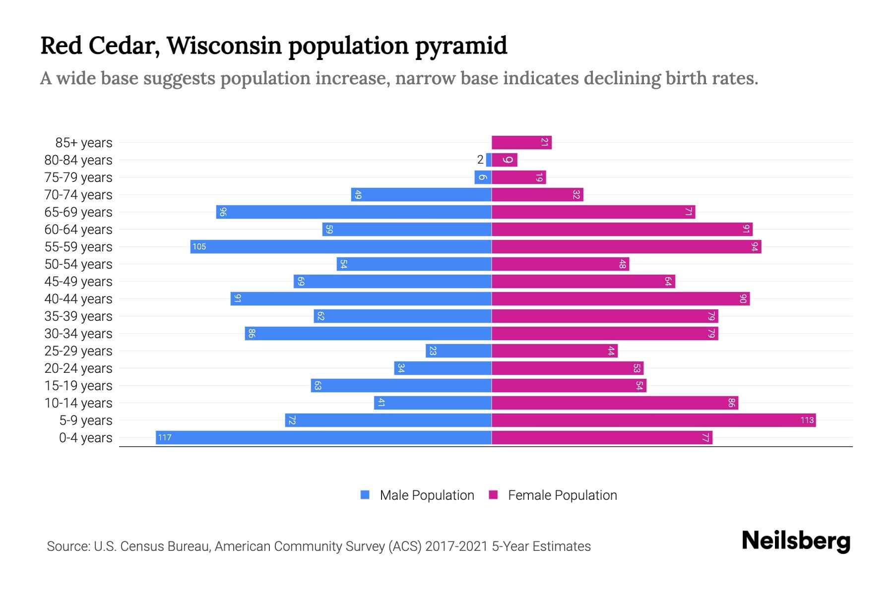 Red Cedar, Wisconsin Population by Age - 2023 Red Cedar, Wisconsin Age ...