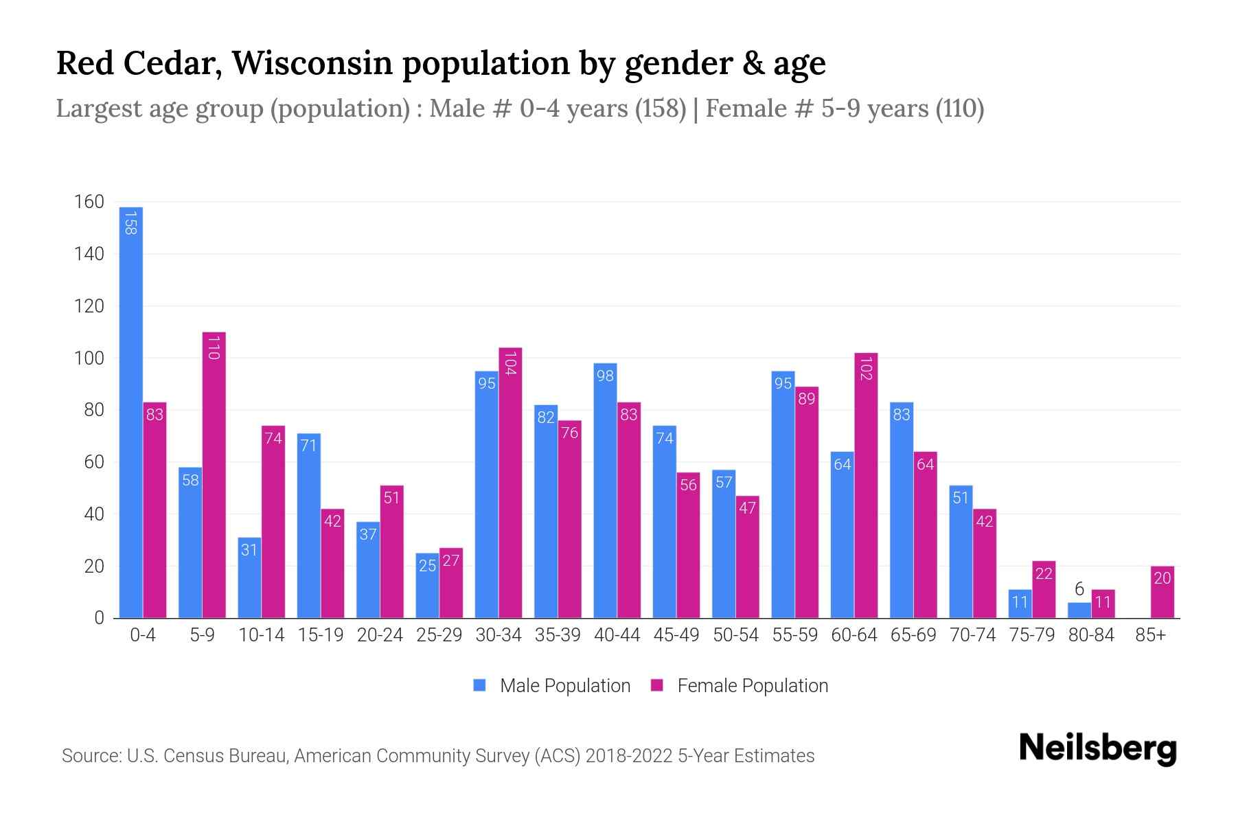 Red Cedar, Wisconsin Population by Gender - 2024 Update | Neilsberg