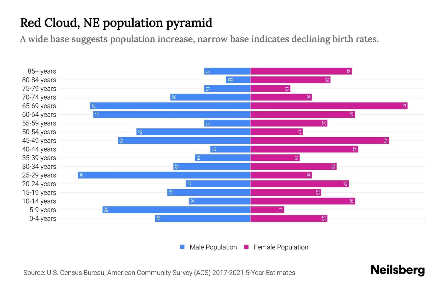 Red Cloud, NE Population by Age - 2023 Red Cloud, NE Age Demographics ...
