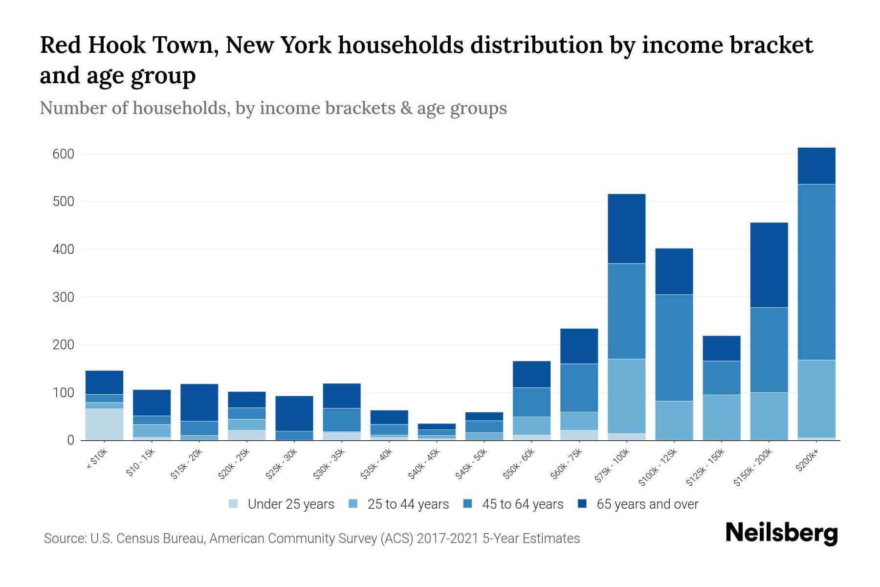 Red Hook Town, New York Median Household Income By Age - 2024 Update ...