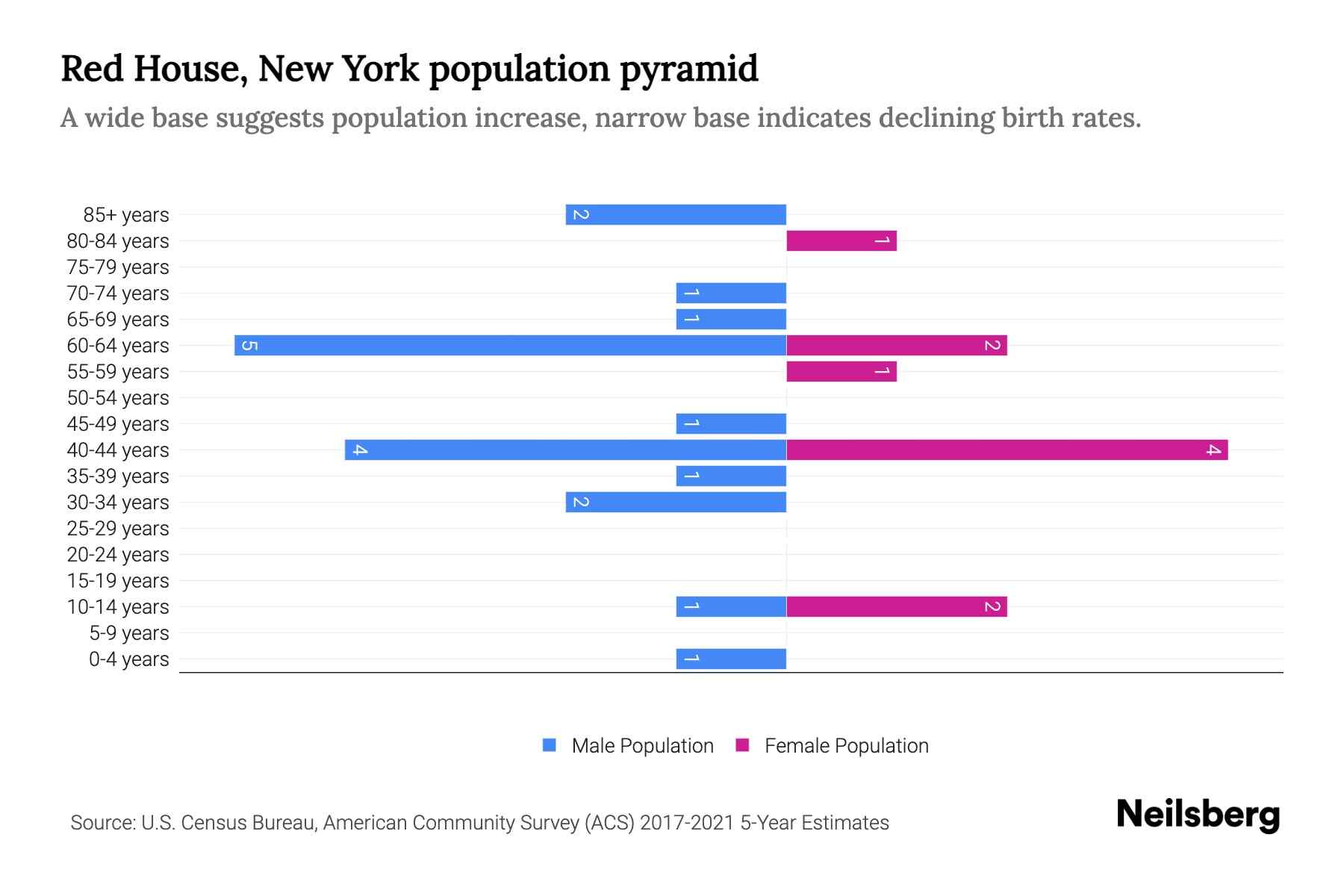 Red House, New York Population by Age - 2023 Red House, New York Age ...