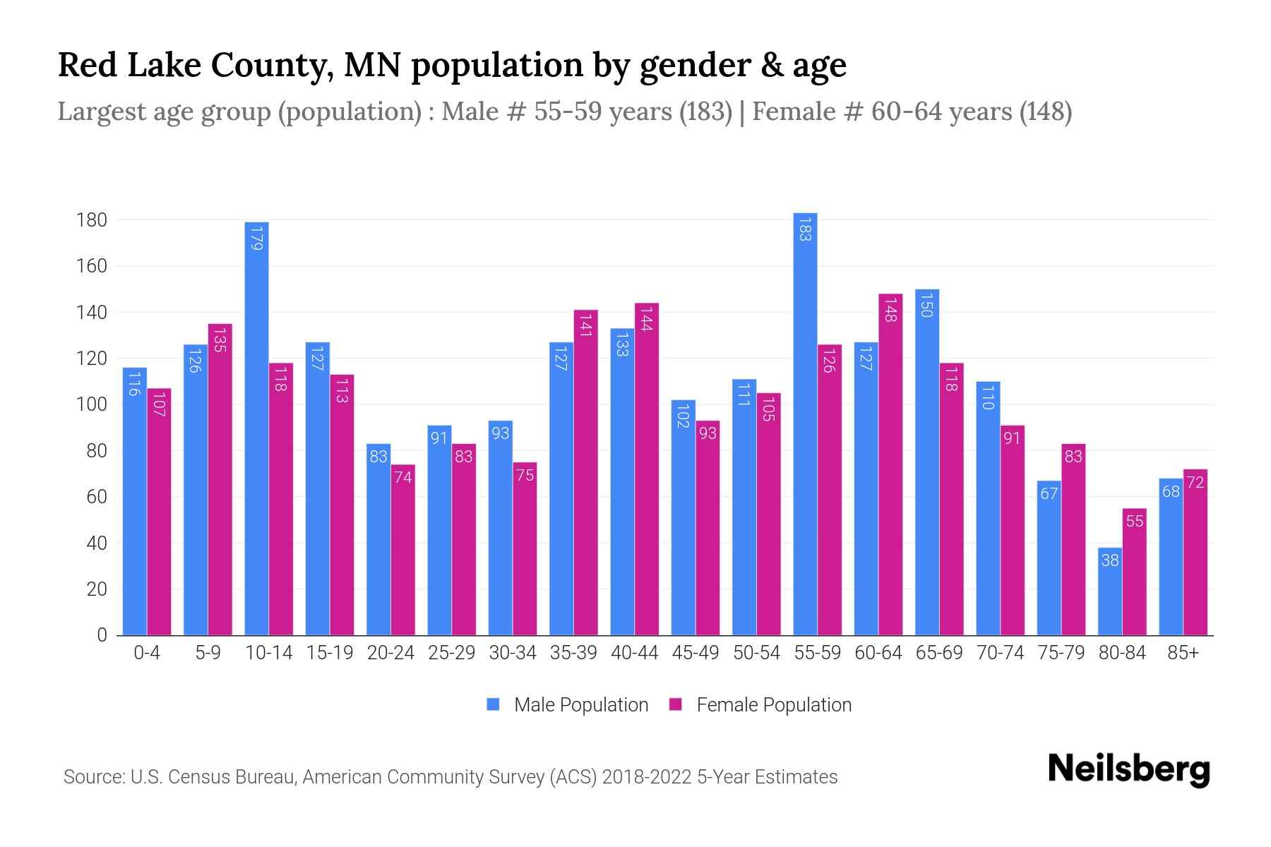 Red Lake County, MN Population by Gender - 2024 Update | Neilsberg