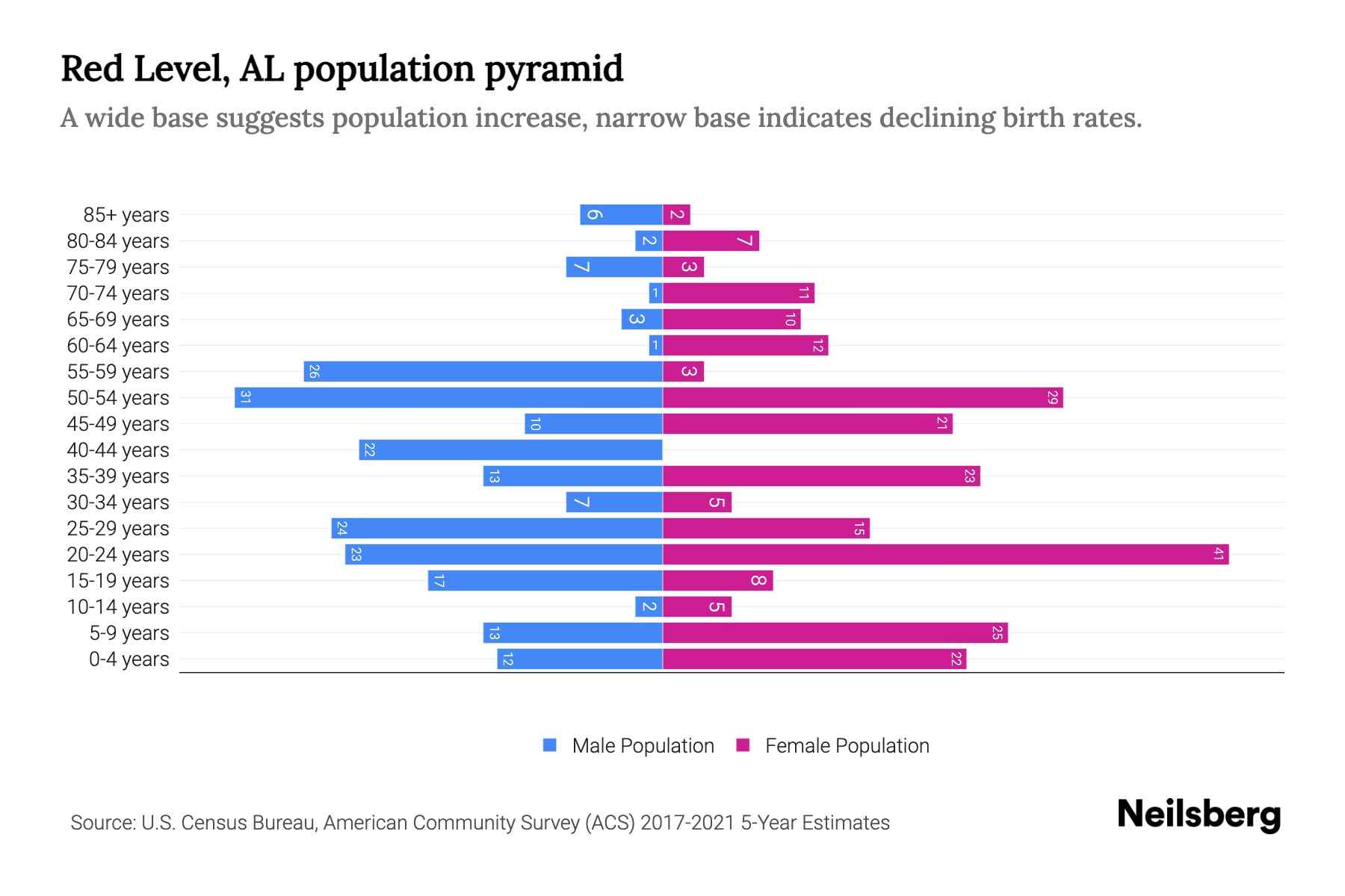 Red Level, AL Population by Age - 2023 Red Level, AL Age Demographics ...