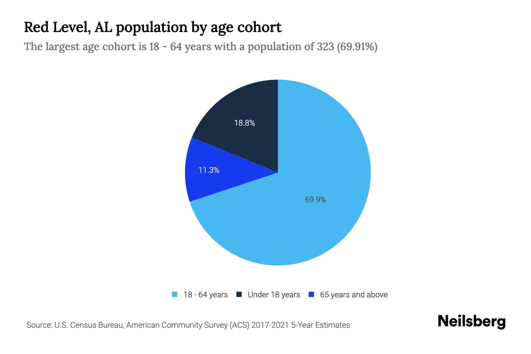 Red Level, AL Population by Age - 2023 Red Level, AL Age Demographics ...