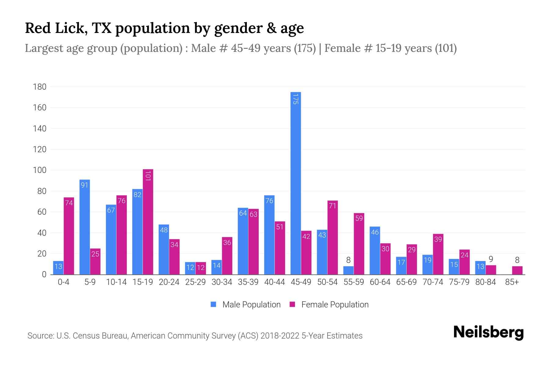 Red Lick, TX Population by Gender - 2024 Update | Neilsberg