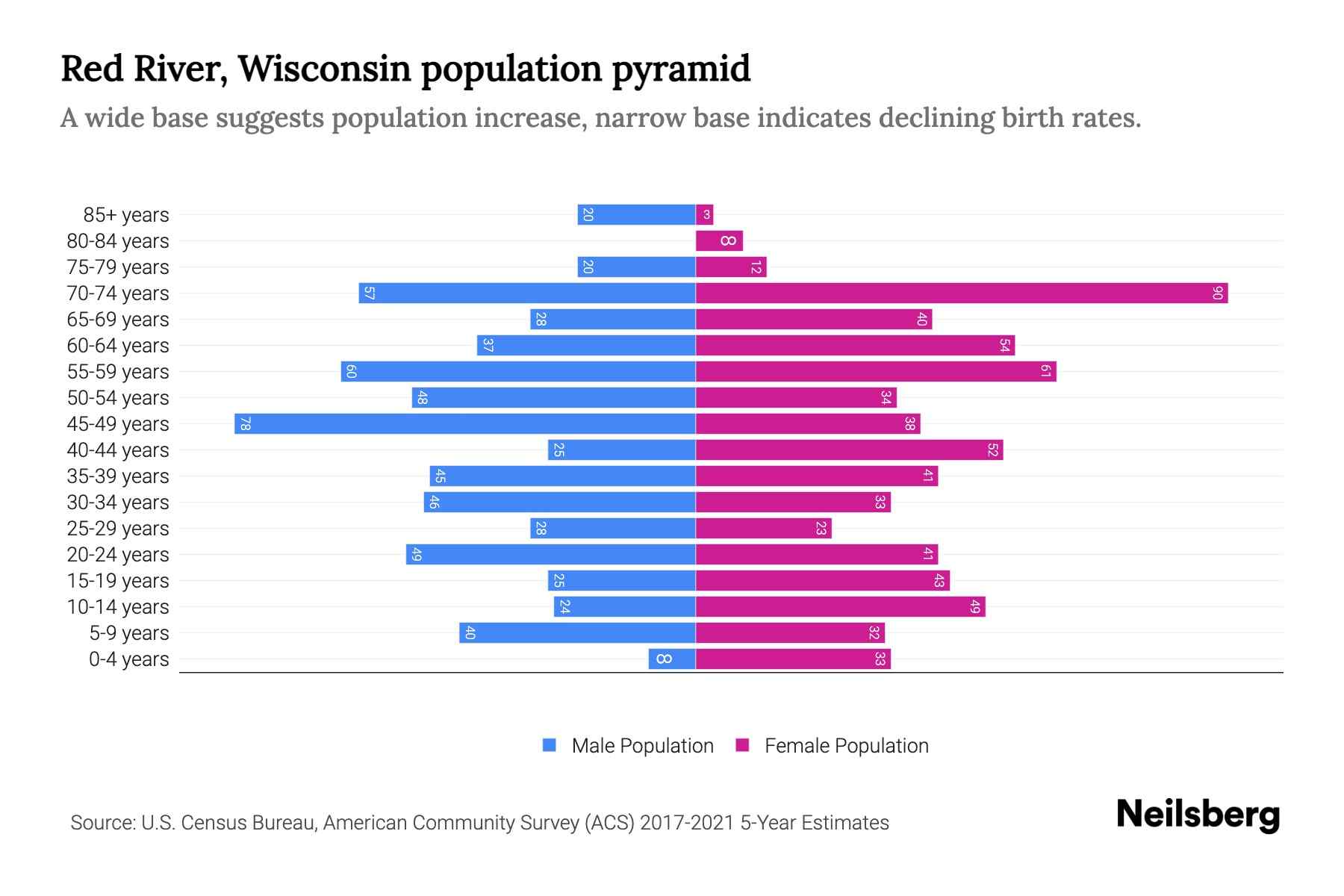 Red River, Wisconsin Population by Age - 2023 Red River, Wisconsin Age ...