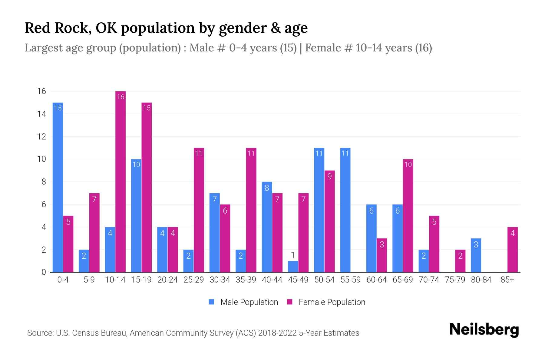 Red Rock, OK Population by Gender - 2024 Update | Neilsberg