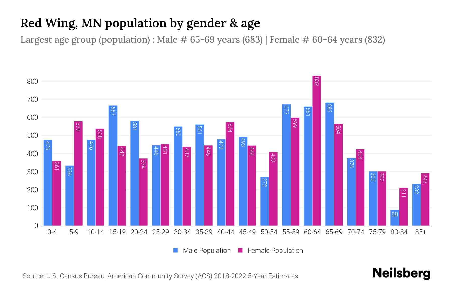 Red Wing, MN Population by Gender - 2024 Update | Neilsberg
