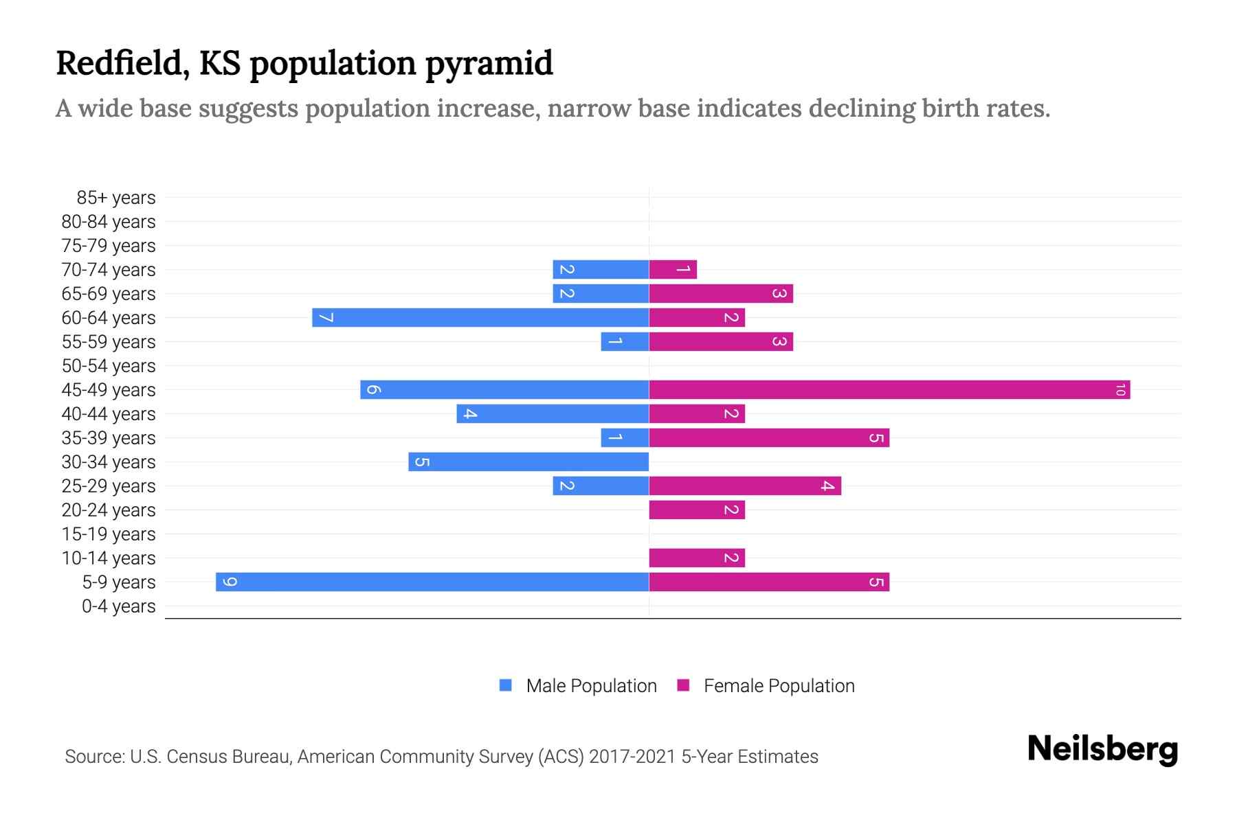 Redfield, KS Population by Age - 2023 Redfield, KS Age Demographics ...