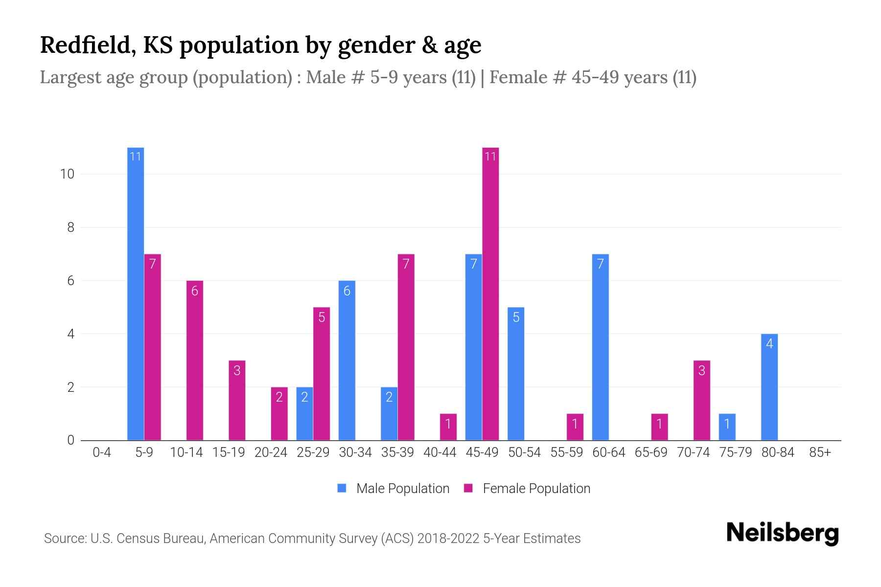 Redfield, KS Population by Gender - 2024 Update | Neilsberg