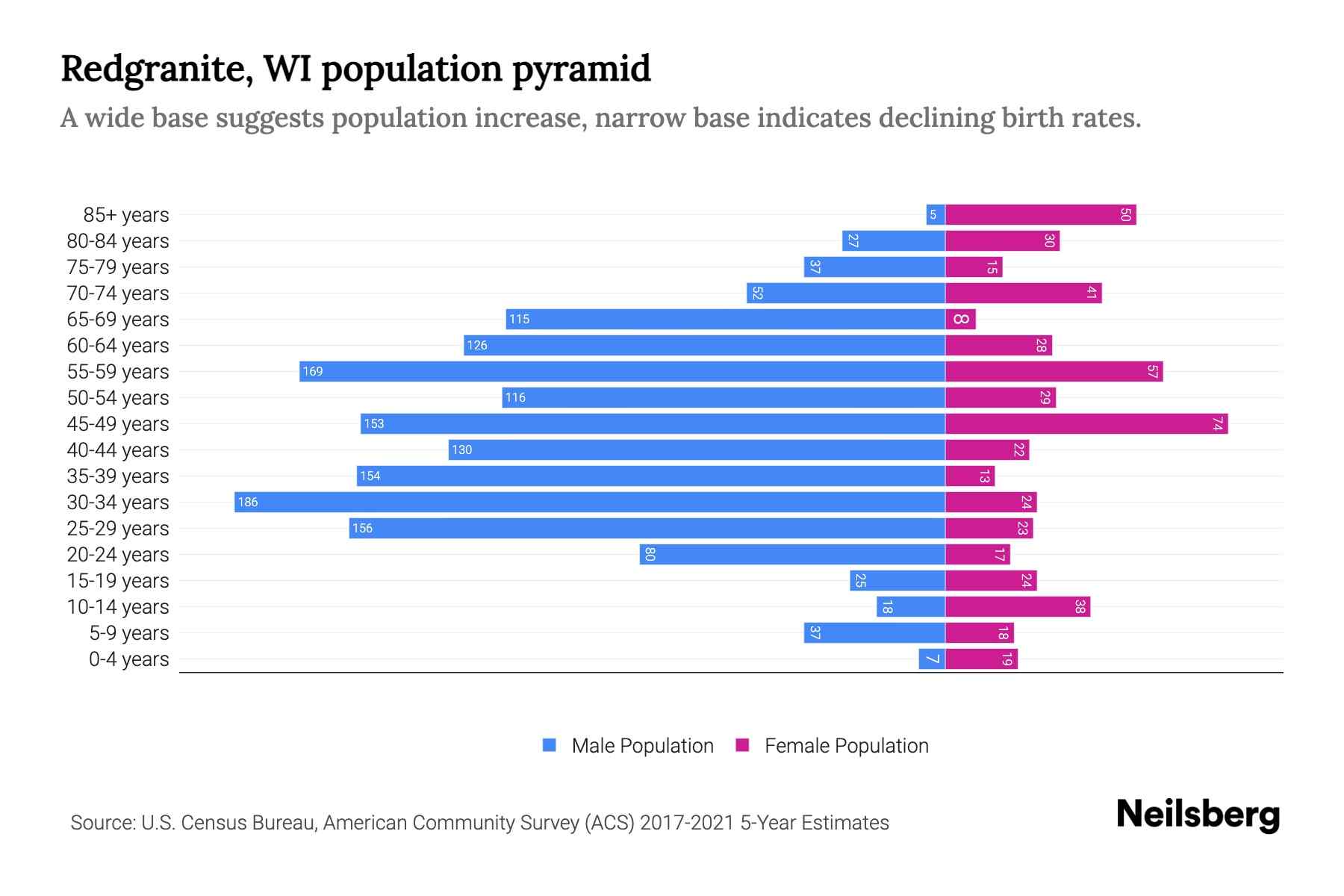 Redgranite, WI Population by Age - 2023 Redgranite, WI Age Demographics ...