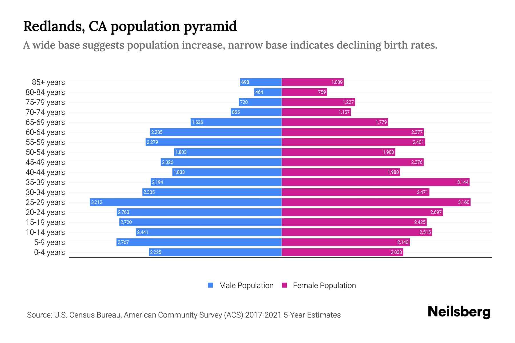 Redlands, CA Population by Age - 2023 Redlands, CA Age Demographics ...