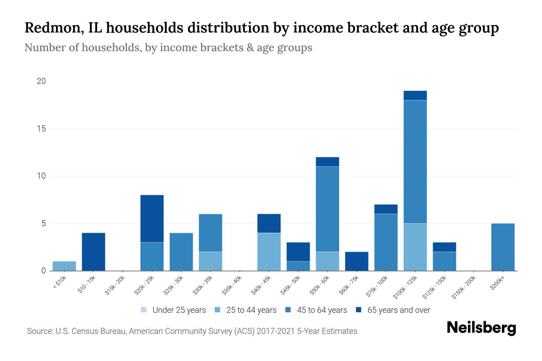 Redmon, IL Median Household Income By Age - 2024 Update | Neilsberg