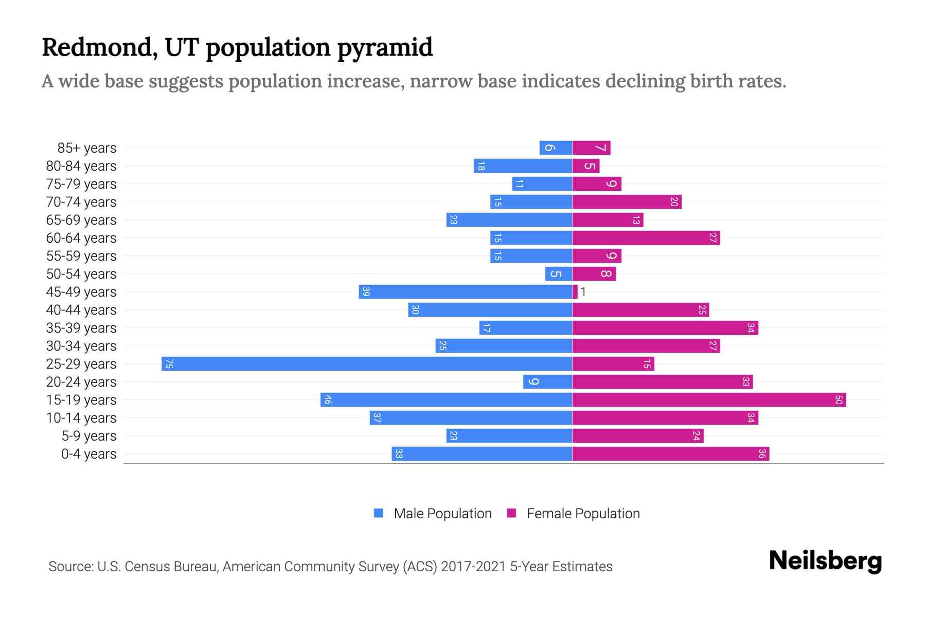 Redmond, UT Population by Age - 2023 Redmond, UT Age Demographics ...