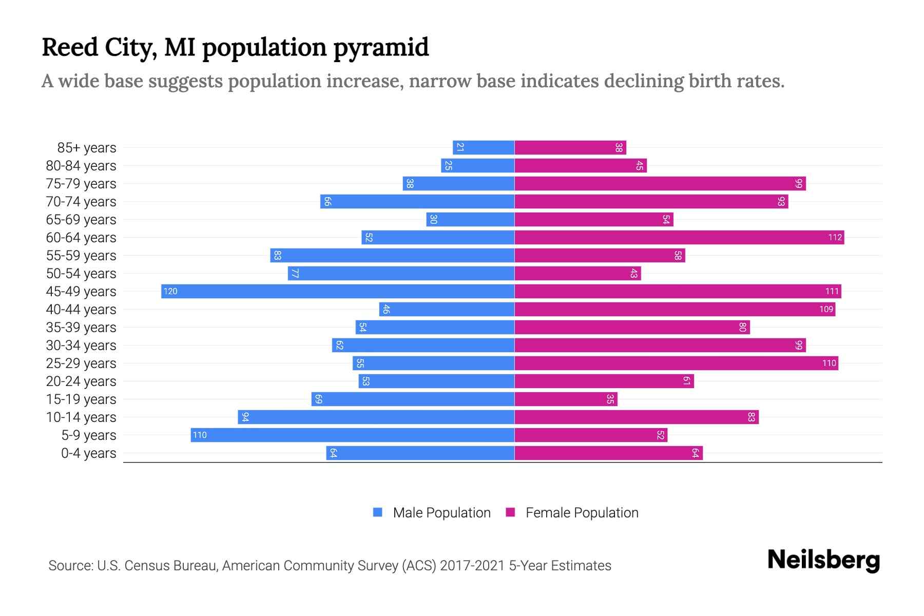 Reed City, MI Population by Age - 2023 Reed City, MI Age Demographics ...