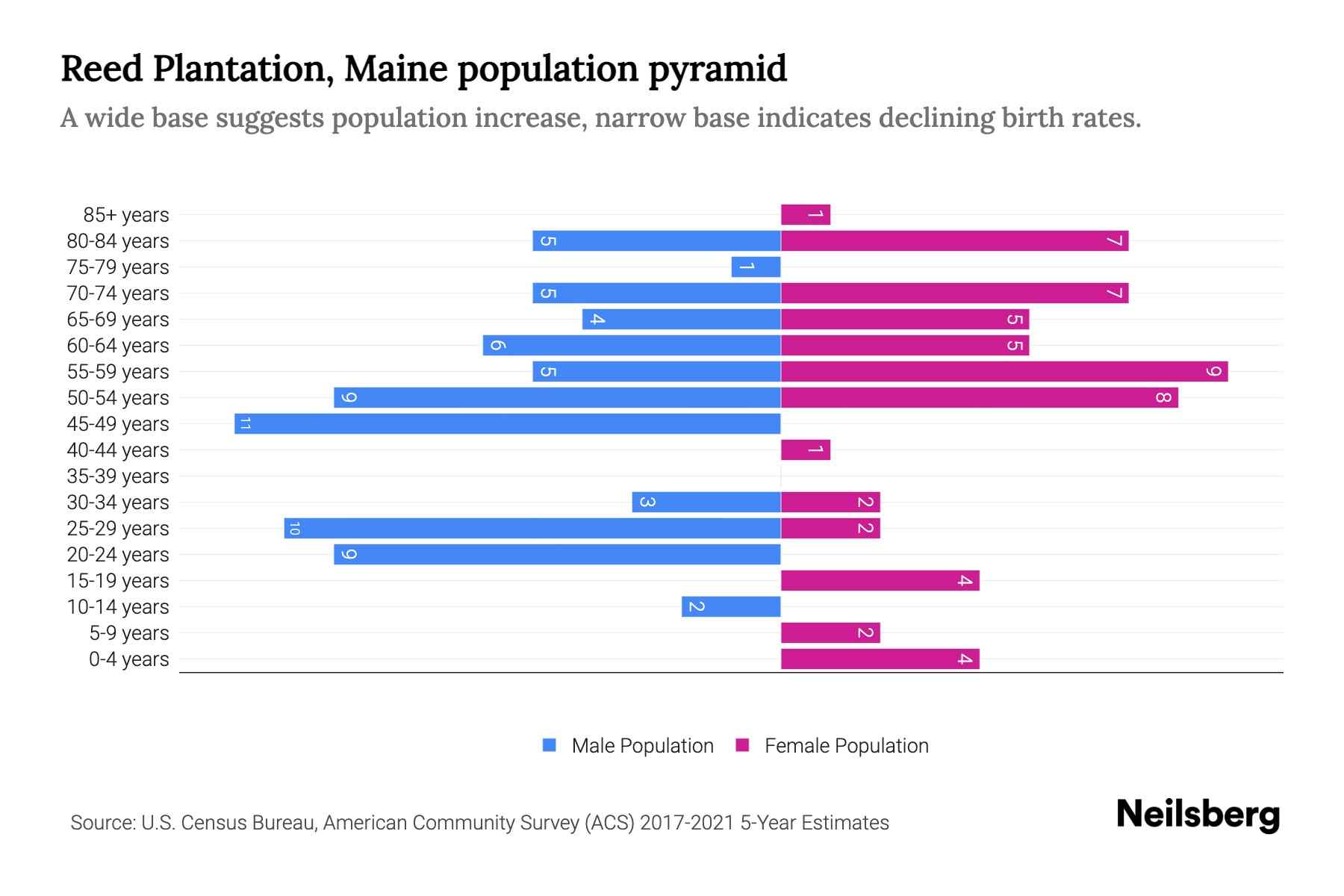 Reed Plantation, Maine Population by Age - 2023 Reed Plantation, Maine ...