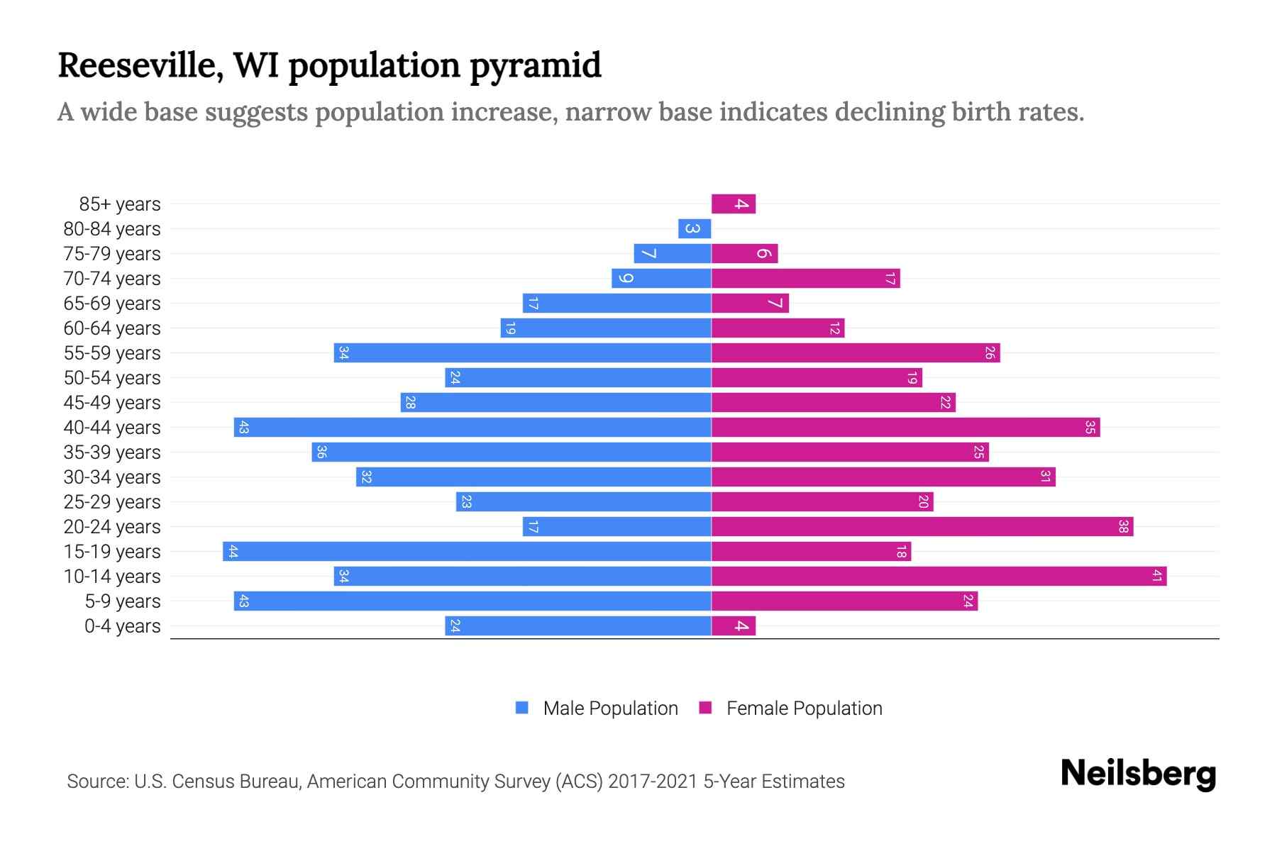 Reeseville, WI Population by Age - 2023 Reeseville, WI Age Demographics ...