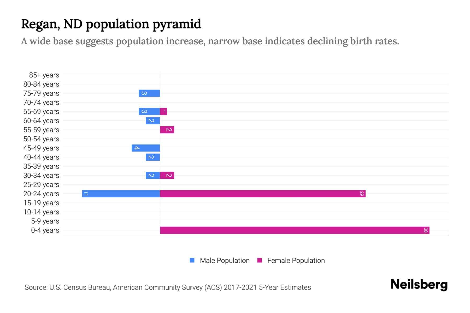 Regan, ND Population by Age - 2023 Regan, ND Age Demographics | Neilsberg