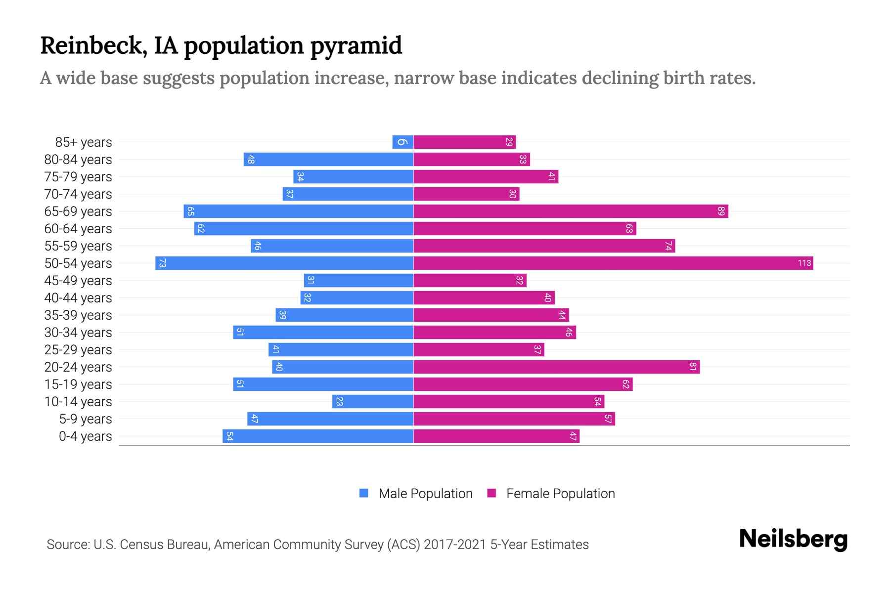 Reinbeck, IA Population by Age - 2023 Reinbeck, IA Age Demographics ...