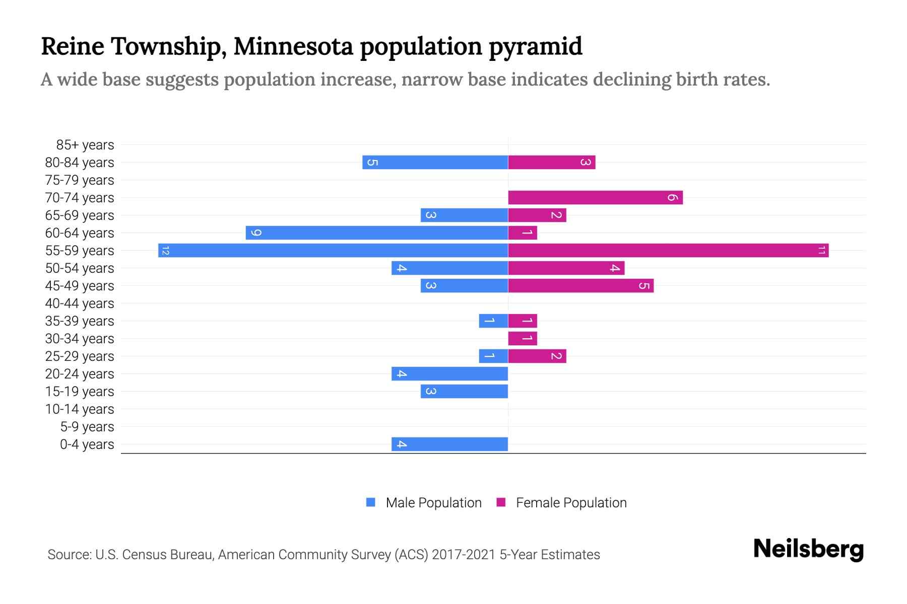 Reine Township, Minnesota Population by Age - 2023 Reine Township ...