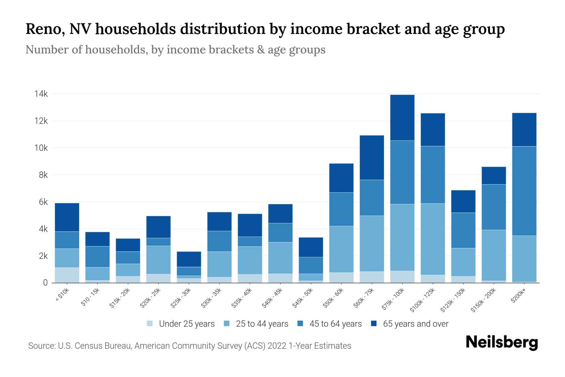 Reno, NV Median Household Income By Age - 2024 Update | Neilsberg