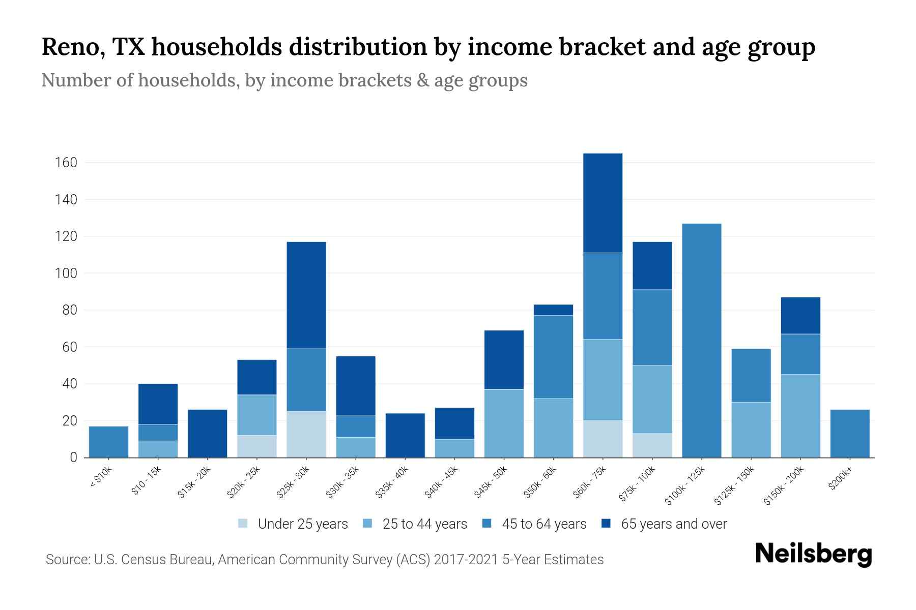 Reno, TX Median Household Income By Age - 2023 | Neilsberg