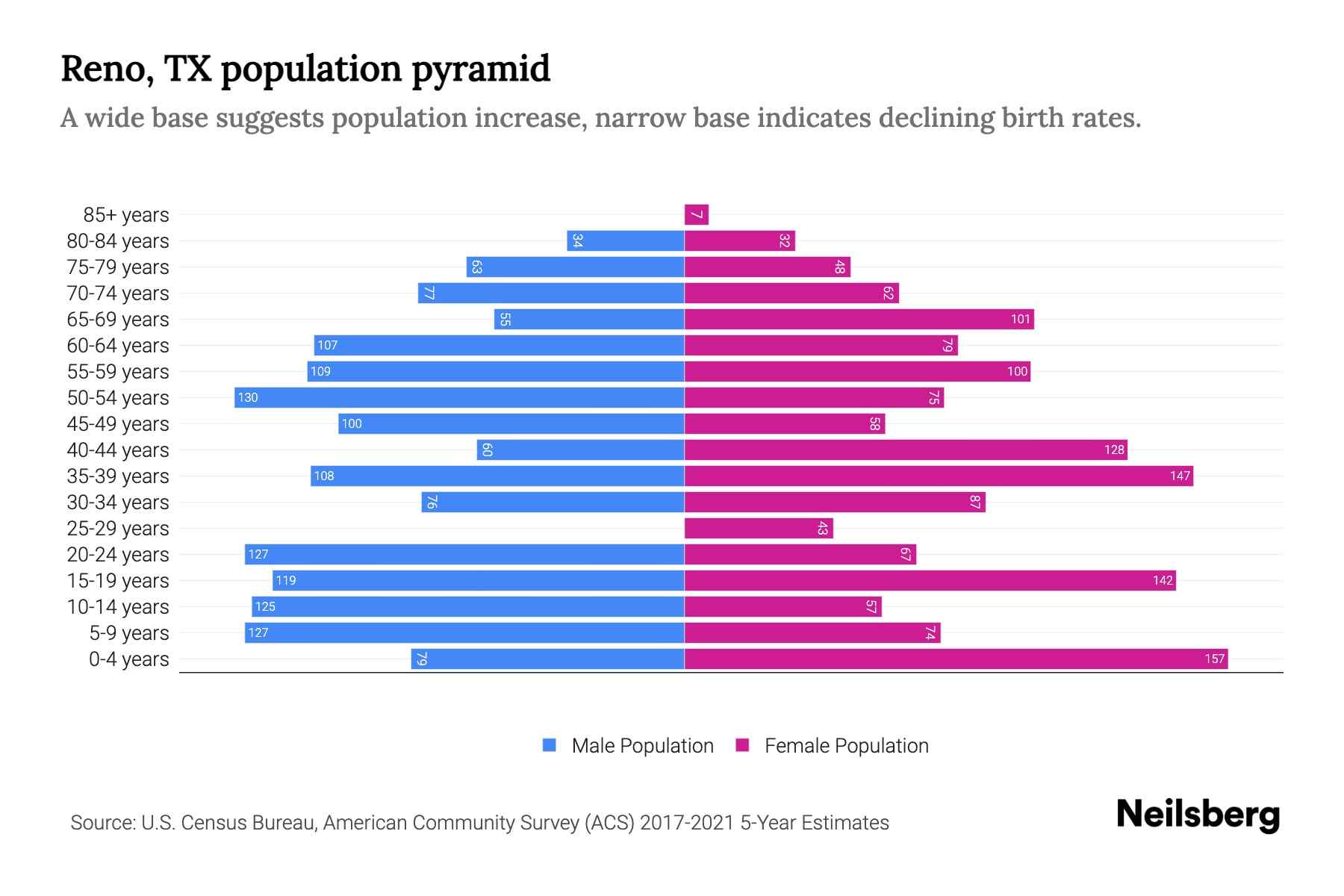 Reno, TX Population by Age - 2023 Reno, TX Age Demographics | Neilsberg