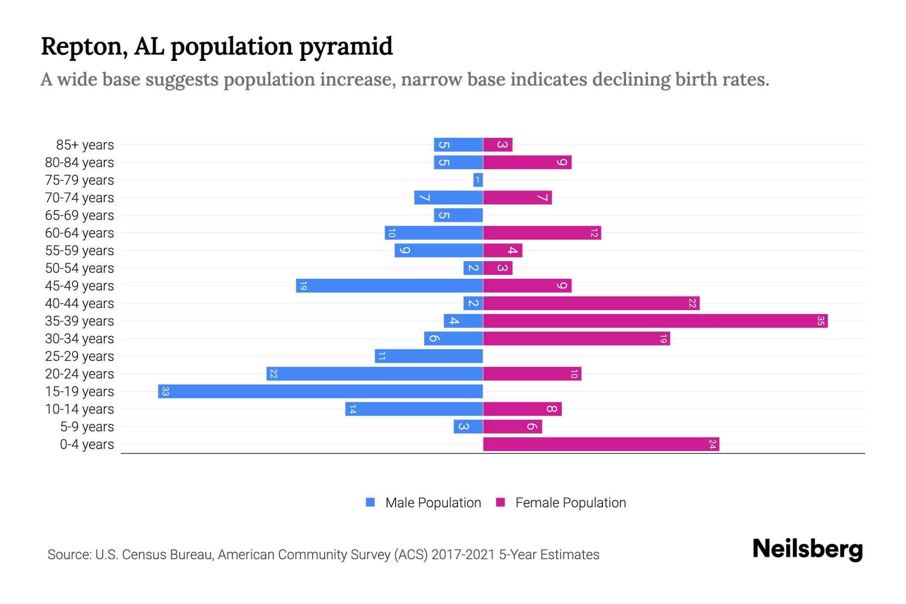 Repton, AL Population by Age - 2023 Repton, AL Age Demographics | Neilsberg