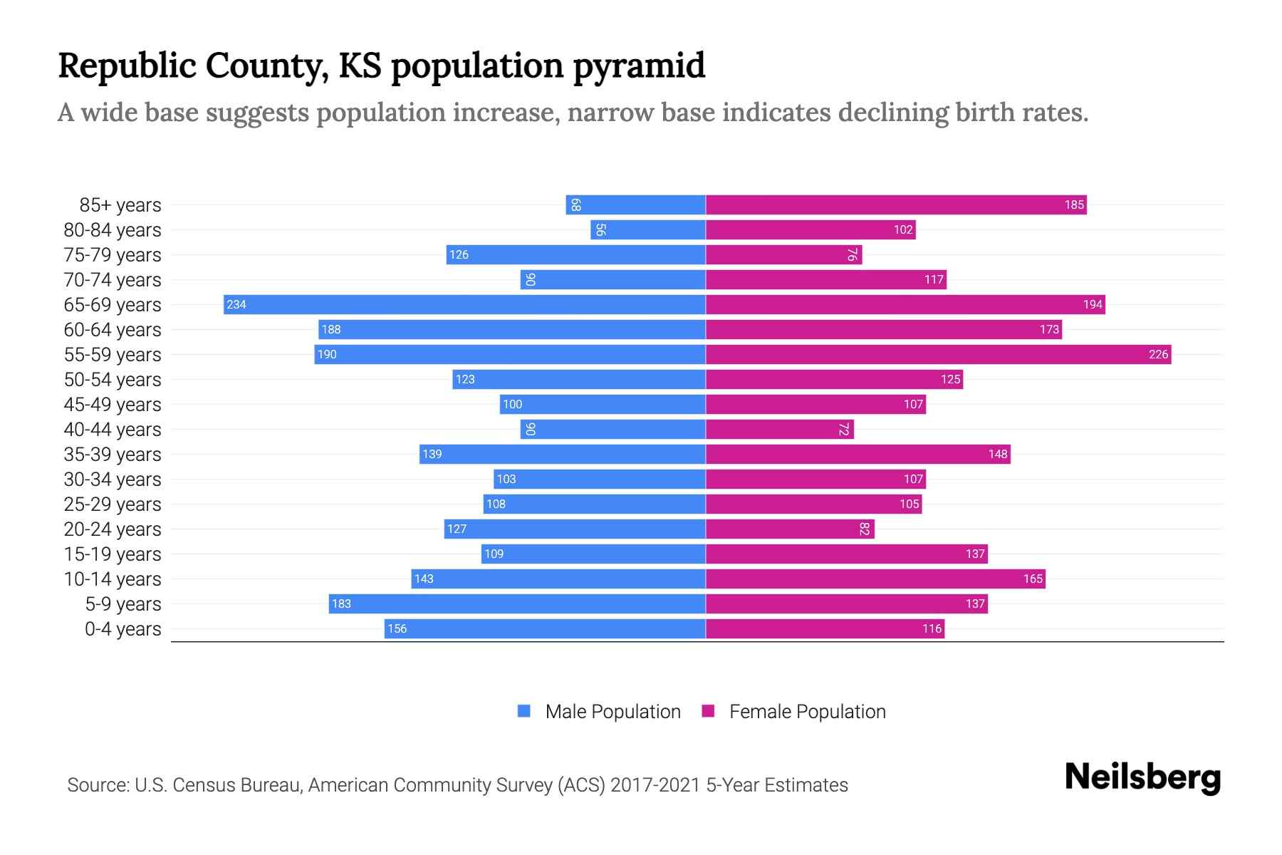 Republic County, KS Population by Age - 2023 Republic County, KS Age ...