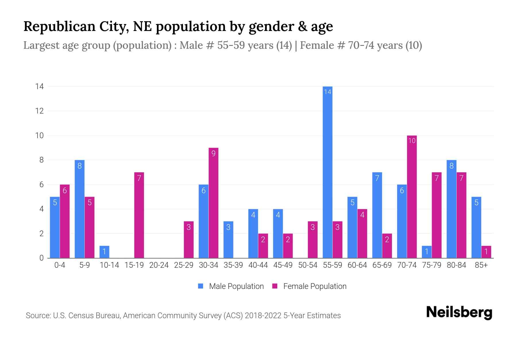 Republican City, NE Population by Gender - 2024 Update | Neilsberg