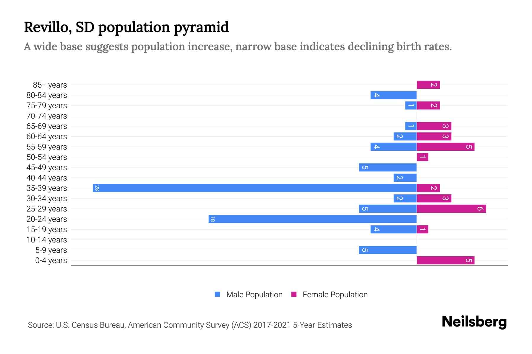 Revillo, SD Population by Age - 2023 Revillo, SD Age Demographics ...
