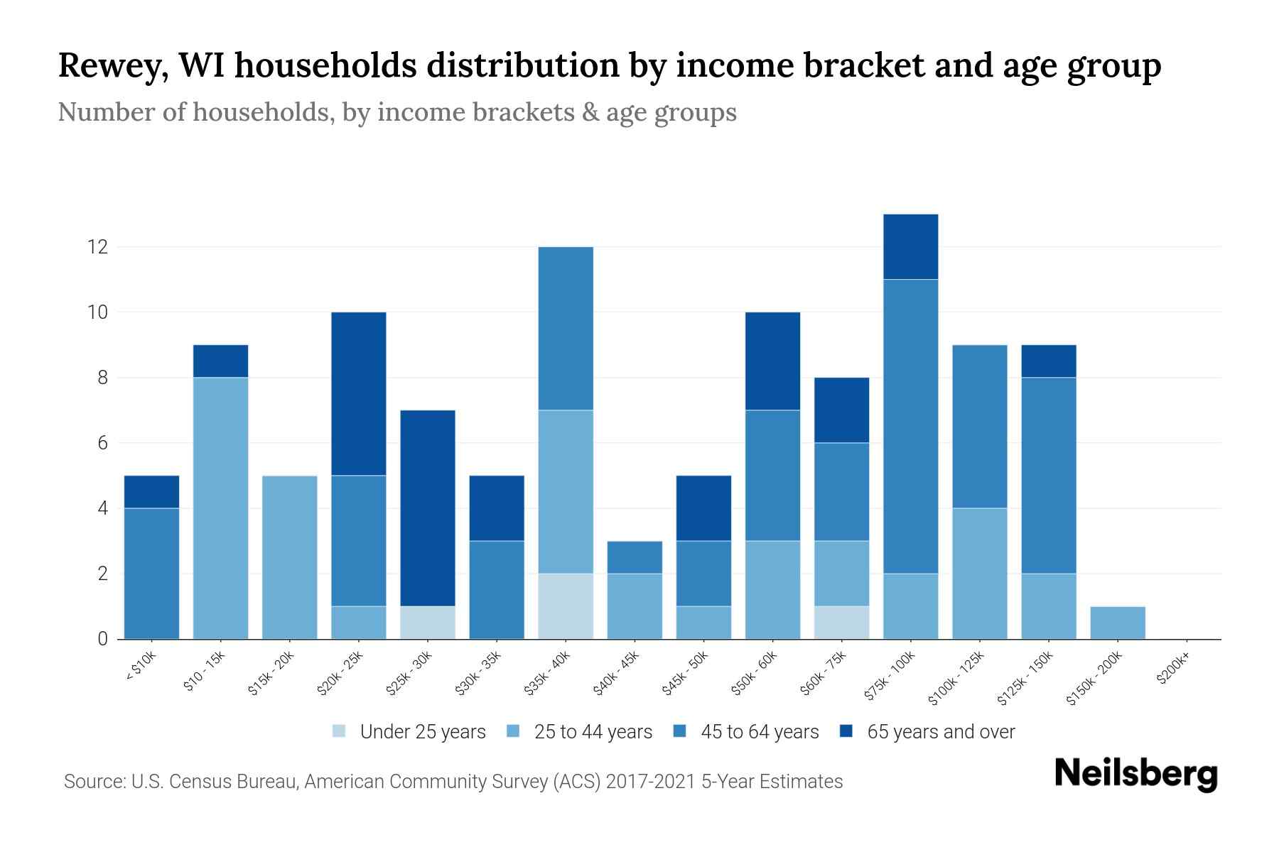 Rewey, WI Median Household Income By Age - 2024 Update | Neilsberg