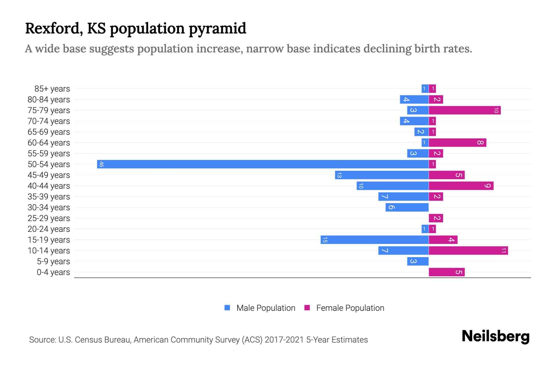 Rexford, KS Population by Age - 2023 Rexford, KS Age Demographics ...