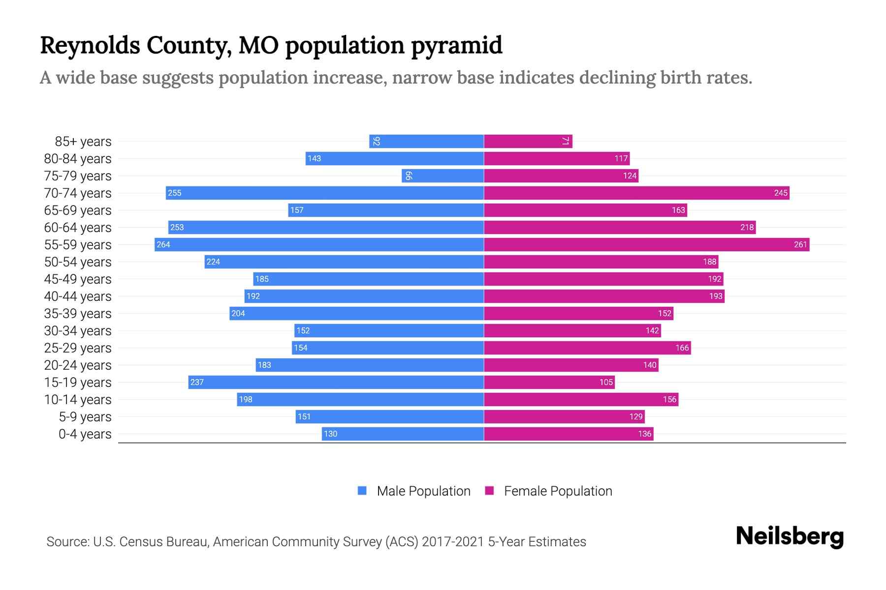 Reynolds County, MO Population by Age - 2023 Reynolds County, MO Age ...