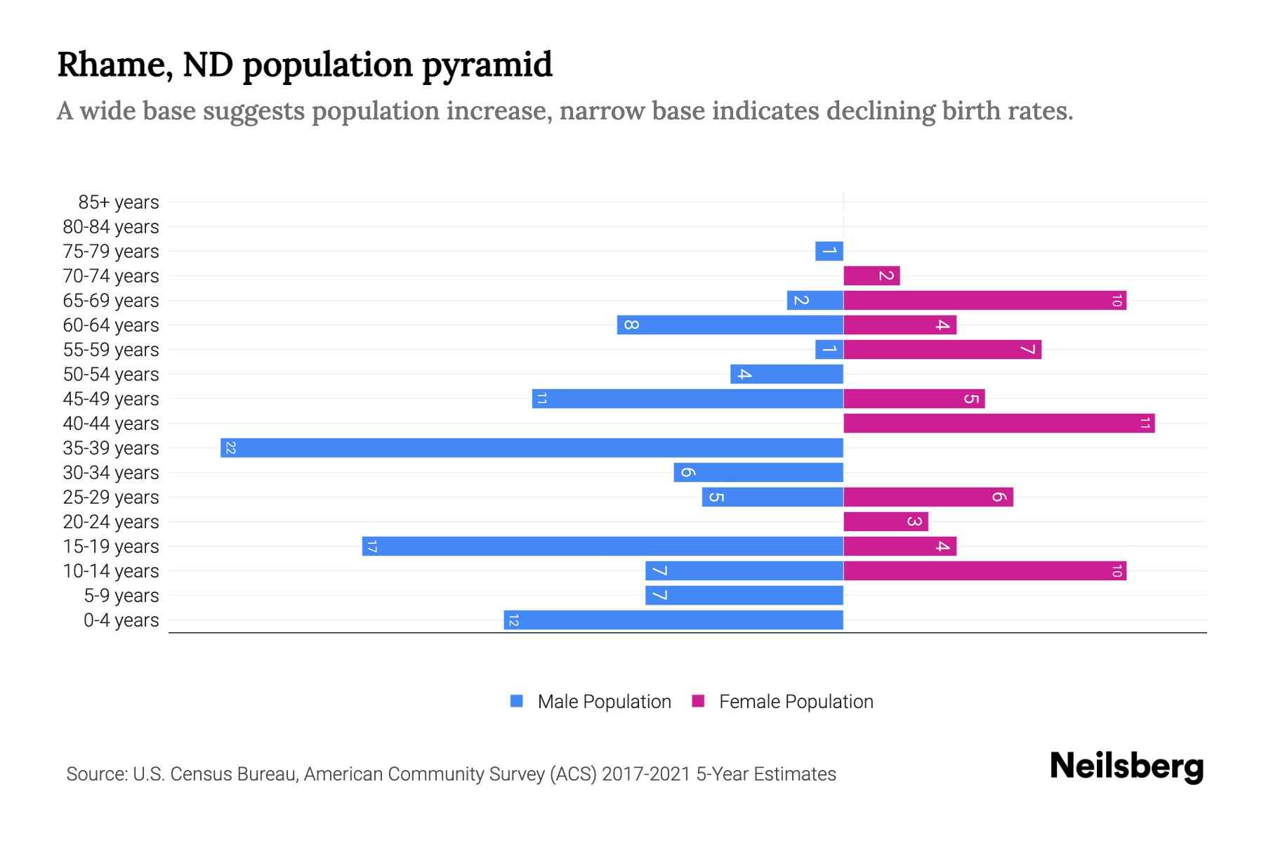 Rhame, ND Population by Age - 2023 Rhame, ND Age Demographics | Neilsberg