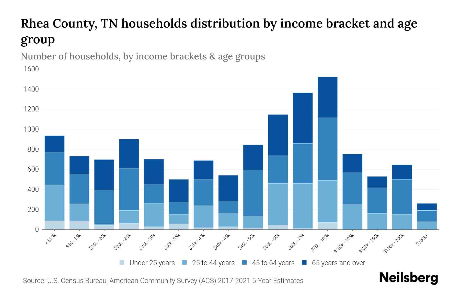 Rhea County, TN Median Household Income By Age - 2024 Update | Neilsberg