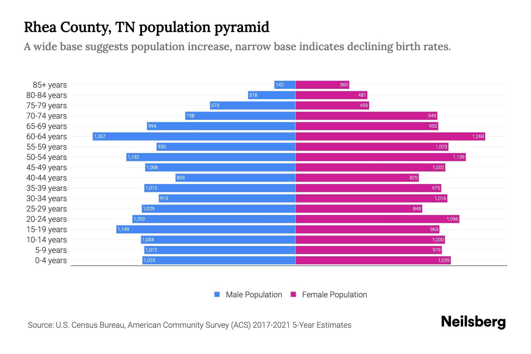 Rhea County, TN Population by Age - 2023 Rhea County, TN Age ...