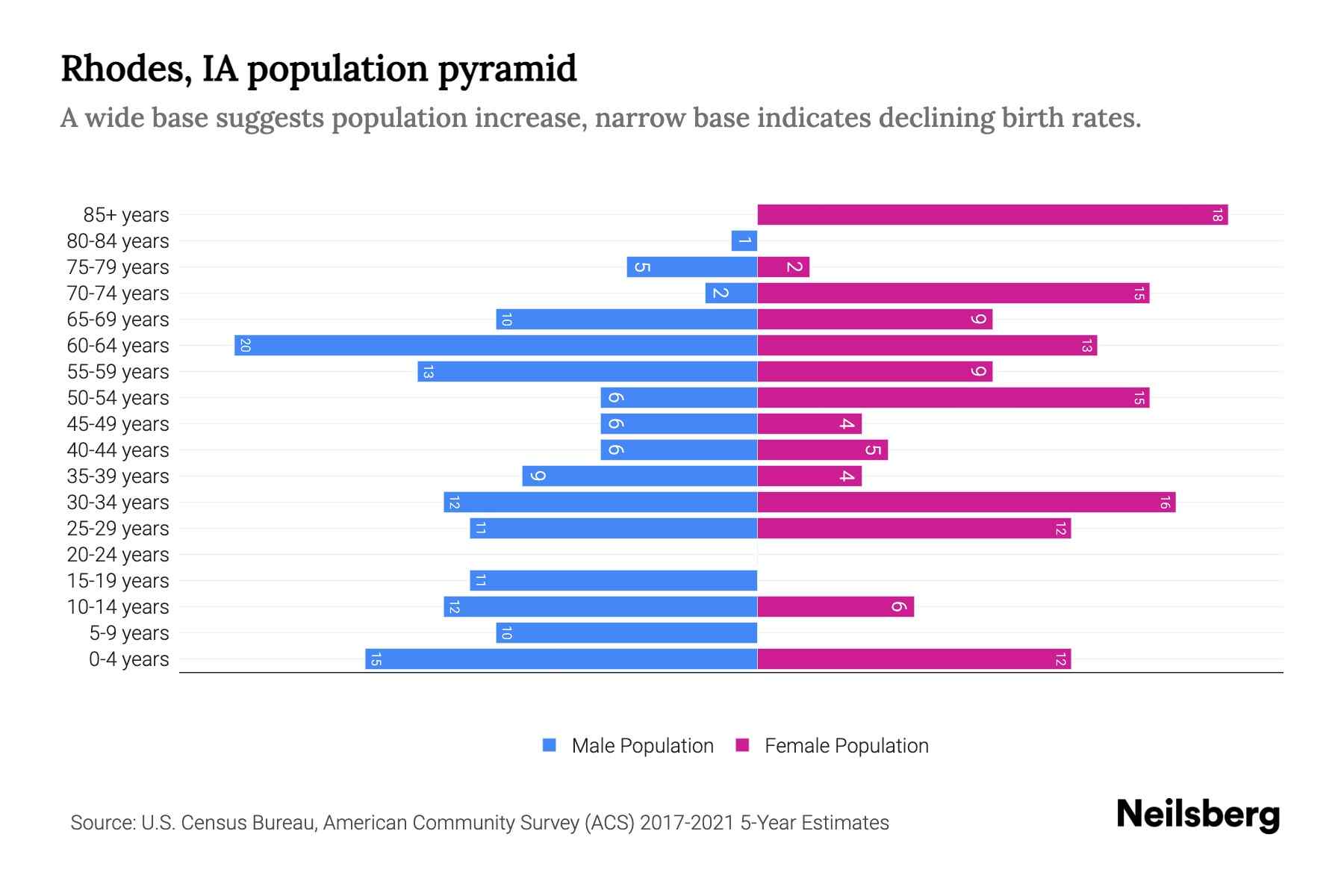 Rhodes, IA Population by Age - 2023 Rhodes, IA Age Demographics | Neilsberg